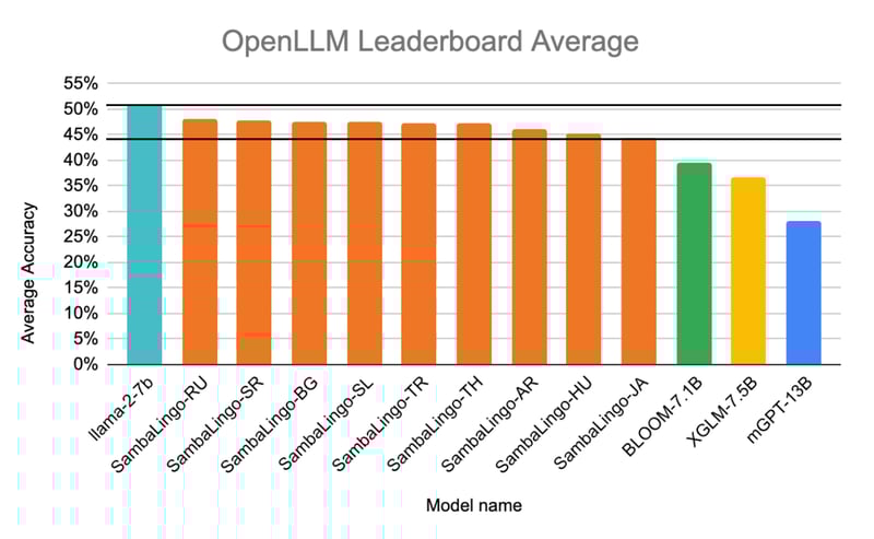High-Accuracy AI Models in 9 Languages | SambaLingo