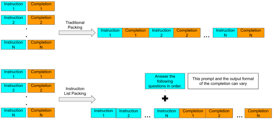 Training long sequence size models with SambaNova