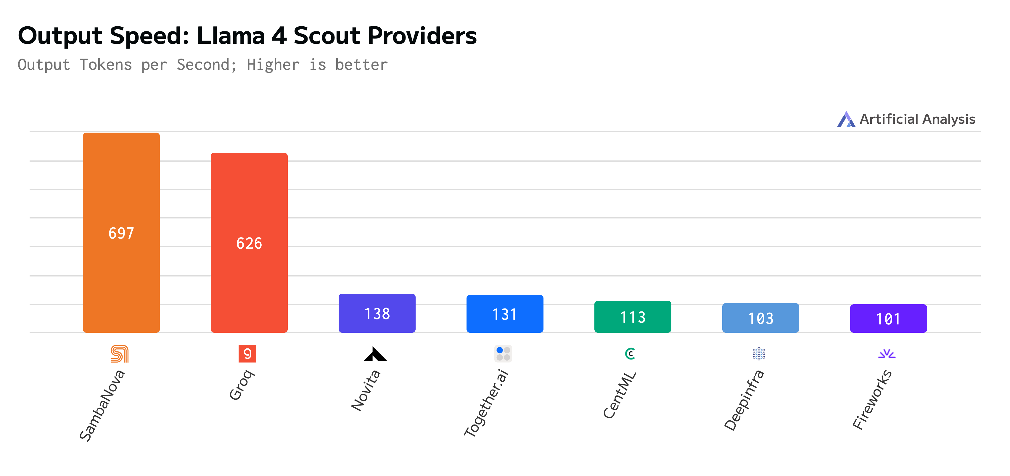 Meta Llama 4 Maverick & Llama 4 Scout on SambaNova Cloud