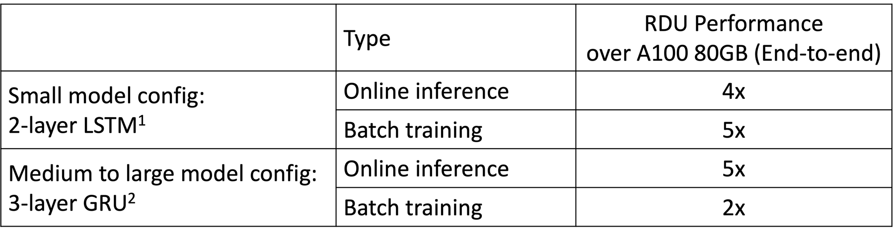 Ultra Fast Recurrent Neural Networks With Sambanovas Reconfigurable Dataflow Architecture 2372