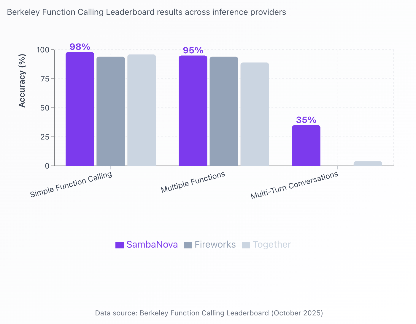 Same Model, Three Platforms: What Function Calling Benchmarks Reveal