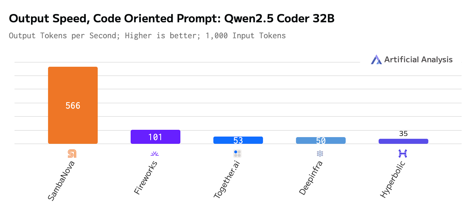 Run Qwen 2.5 32B-Coder on SambaNova Cloud - 5X GPU Speed