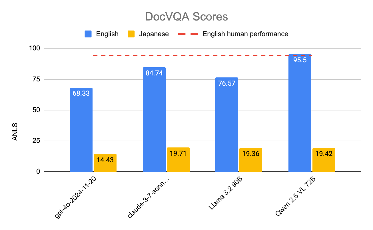 LLM-Judge for Multilingual Document Question Answering