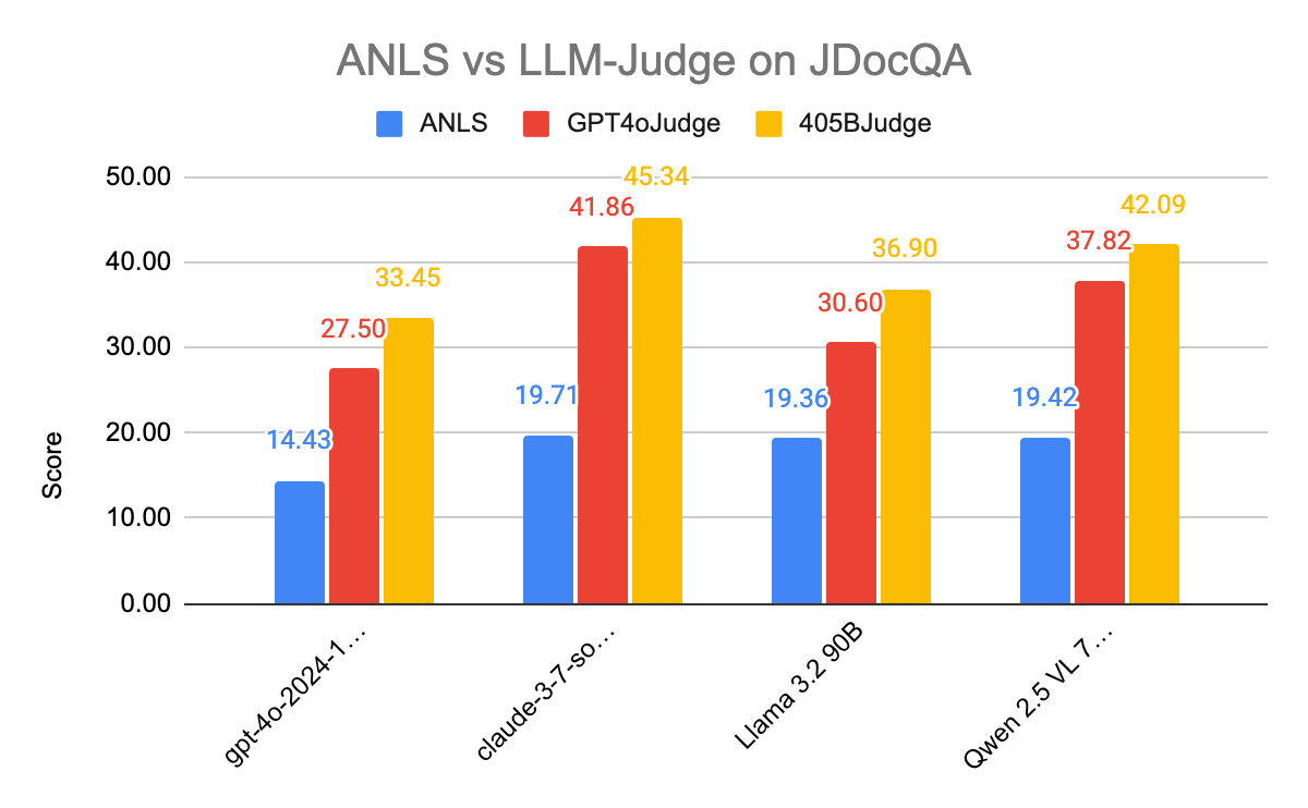 LLM-Judge for Multilingual Document Question Answering