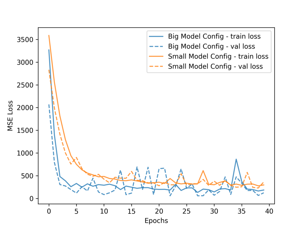 Ultra-fast Recurrent Neural Networks with SambaNova’s Reconfigurable ...