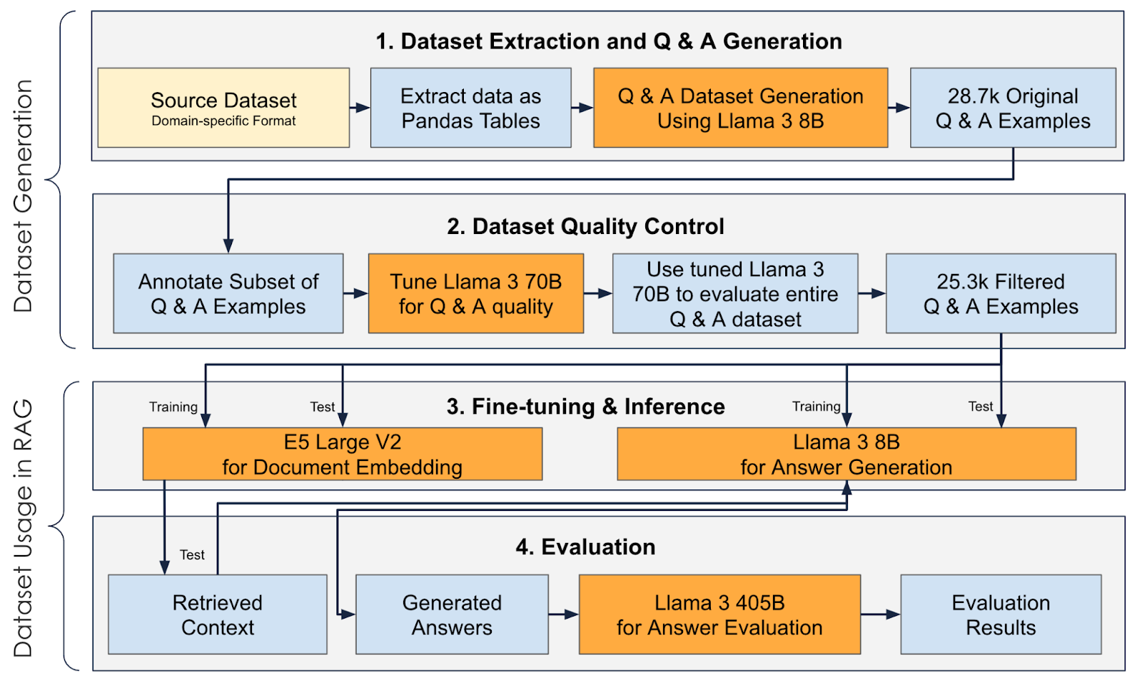 Outperforming GPT-4o with Llama 3 8B: Domain Specific Fine Tuning for RAG