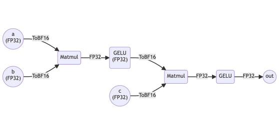 Using Mixed Precision on RDUs